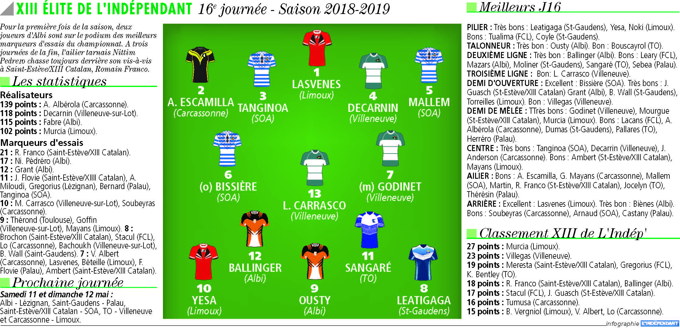 Le XIII de l'Indépendant 16ème journée - Fédération Française de Rugby ...