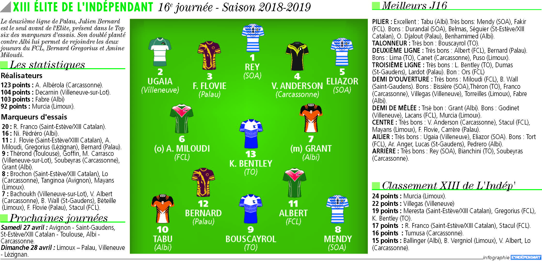 15ème journée: Le XIII ELITE de l'Indépendant - Fédération Française de ...
